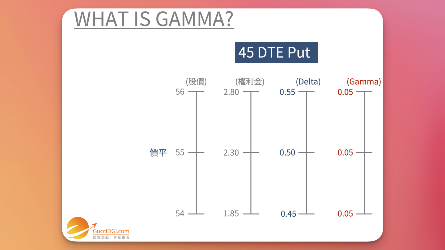 選擇權短天期合約的隱藏危機：Gamma波動，投資者的警鐘！ - 追日Gucci投資美股，享受生活